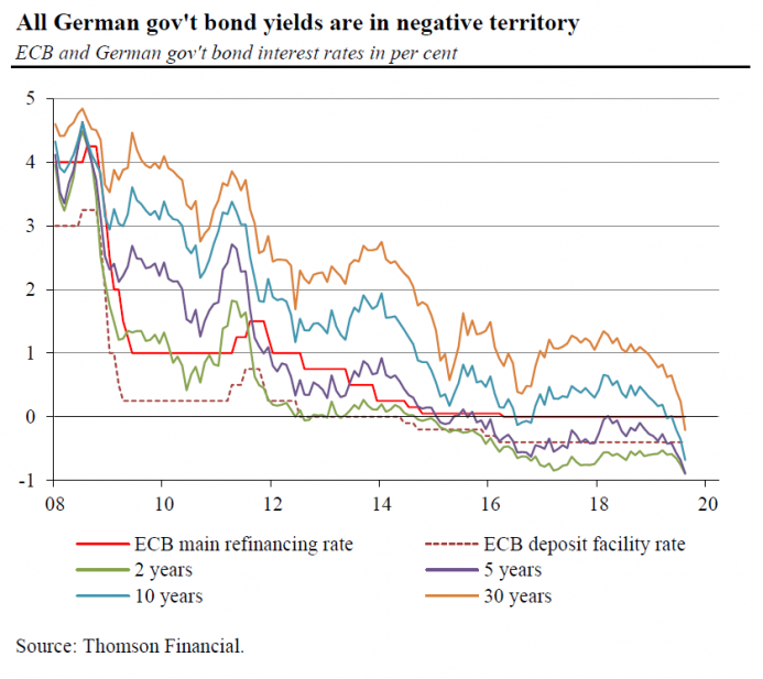 Negative Interest Rates - LewRockwell