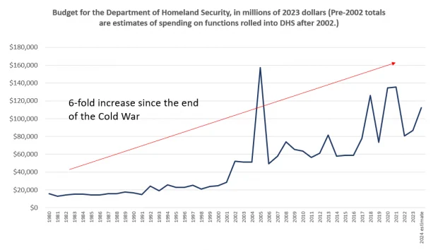 Abolish the Department of Homeland Security - LewRockwell